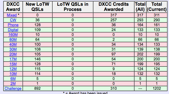 DXCC - DE JA3VQW